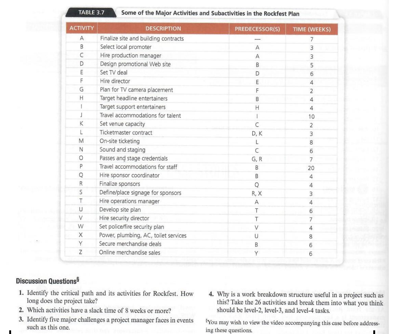 Solved Some of the Major Activities and Subactivities in the | Chegg.com