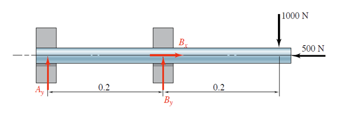 Solved A shaft with bearings at A and B and loads is | Chegg.com