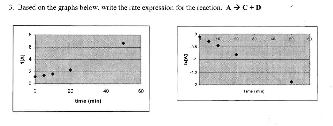 Solved 3. Based on the graphs below, write the rate | Chegg.com