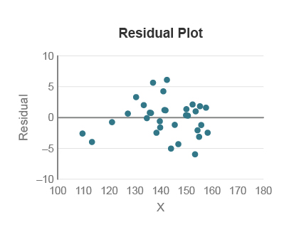 Solved Four data sets were generated and fitted with | Chegg.com