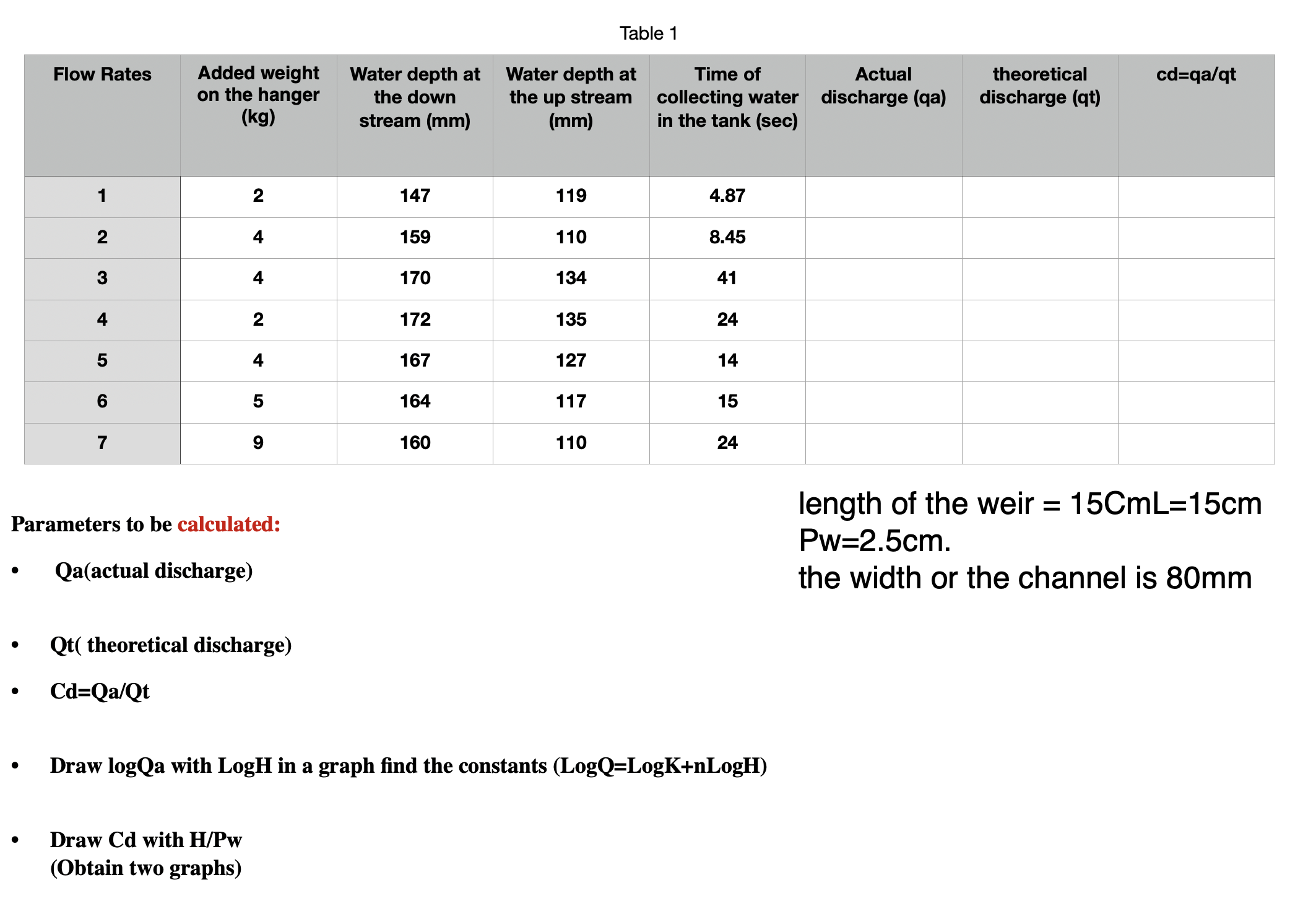 Solved Table 1 length of the weir =15CmL=15 cm Pw=2.5 cm. | Chegg.com