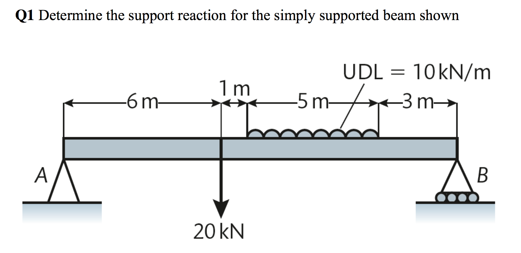 Solved Q1 Determine the support reaction for the simply | Chegg.com