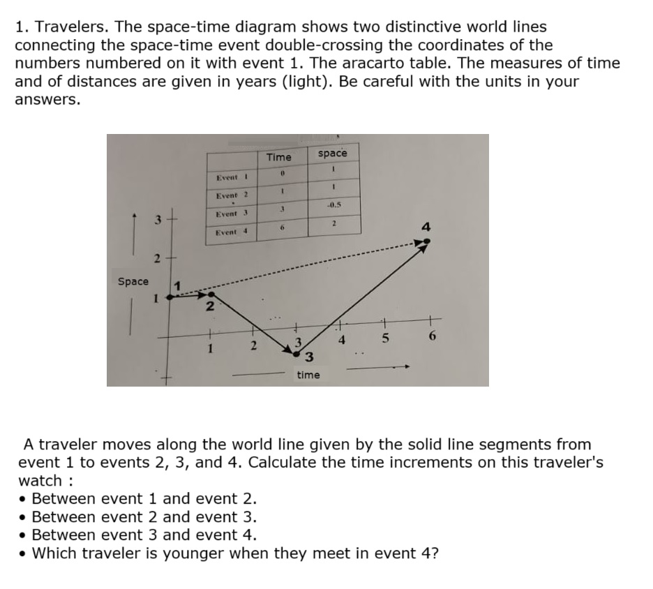 Solved 1. Travelers. The space-time diagram shows two | Chegg.com