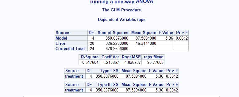 running a one-way ANOVA The GLM Procedure Scheffe's | Chegg.com