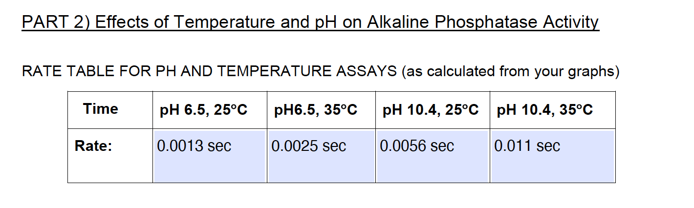SPECTROPHOTOMETRIC ANALYSIS OF ENZYME ACTIVITY. | Chegg.com