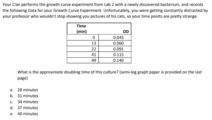 Solved Your Clan performs the growth curve experiment from | Chegg.com