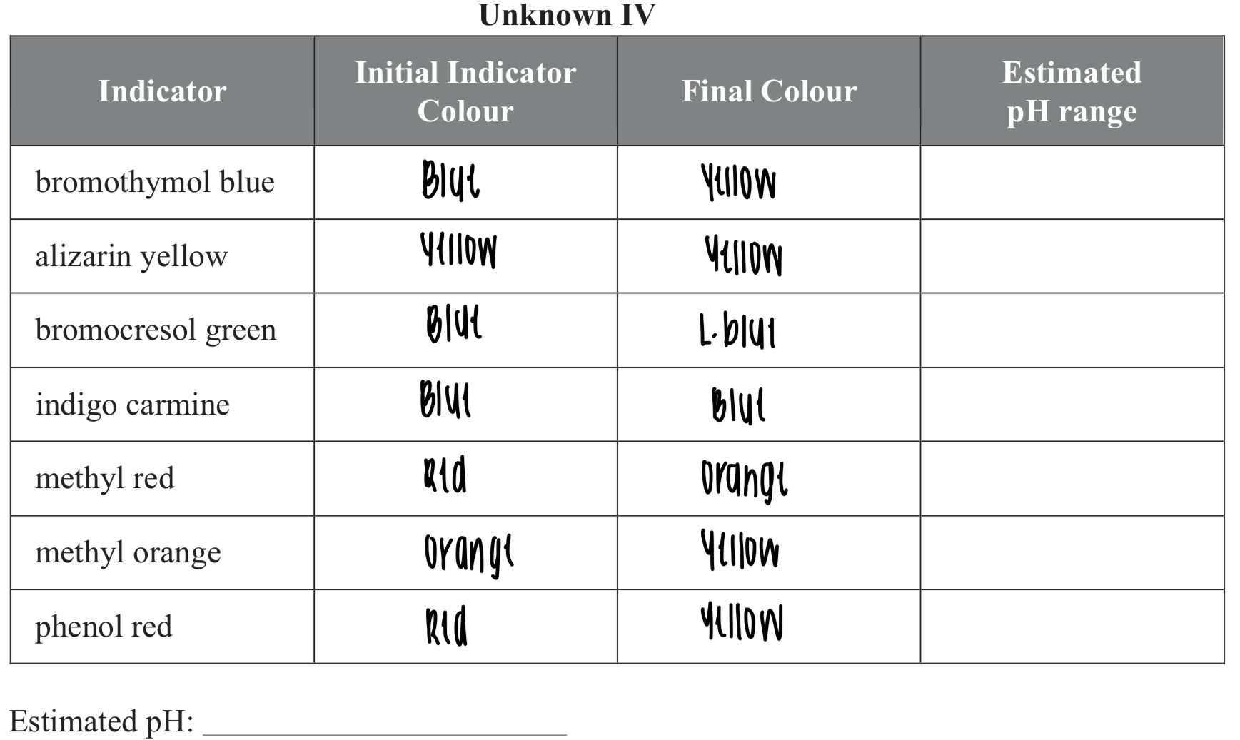 Solved Unknown IV Estimated pH : | Chegg.com