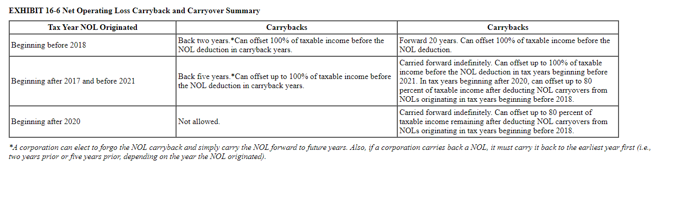 Solved EXHIBIT 16-6 Net Operating Loss Carryback and | Chegg.com