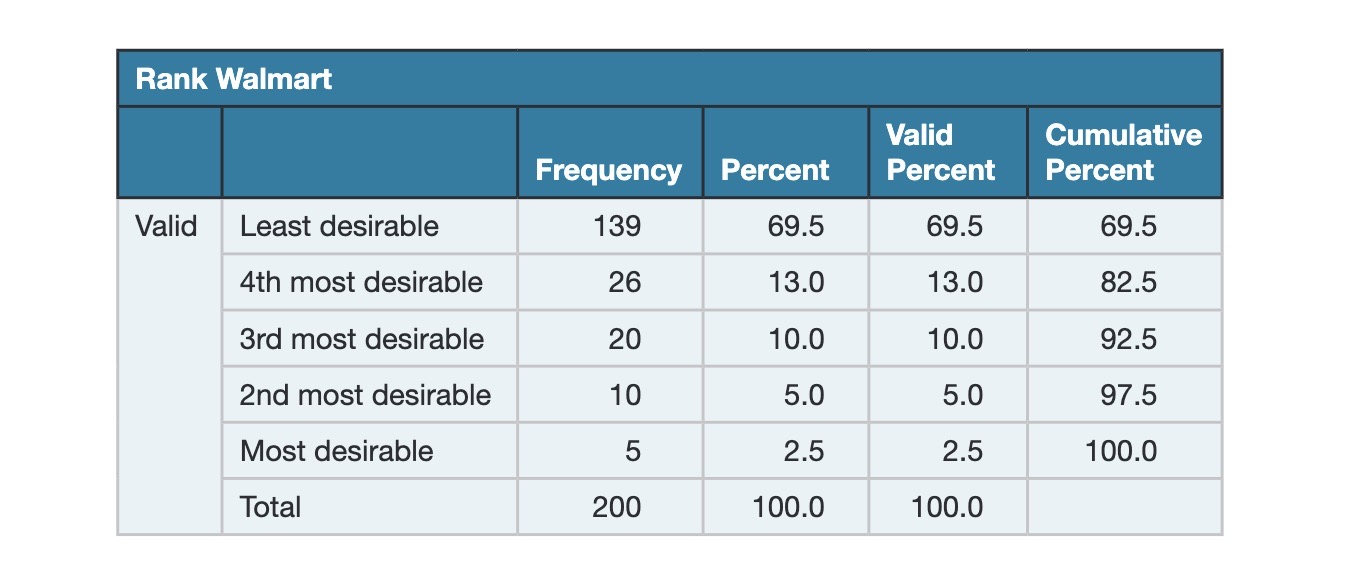Solved Identify whether the data below are nominal, ordinal, | Chegg.com