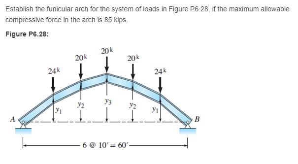 Solved Establish the funicular arch for the system of loads | Chegg.com