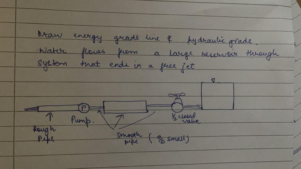 Solved Draw energy grade line & hydraulic grade Water flowes | Chegg.com