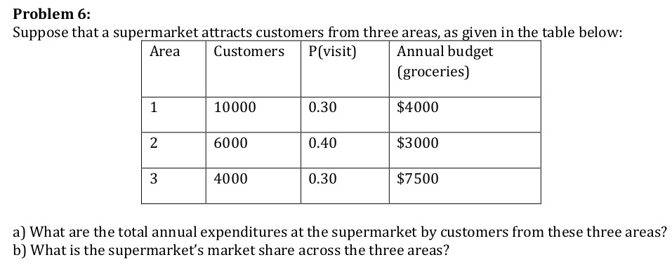Solved Problem 6: Suppose that a supermarket attracts | Chegg.com