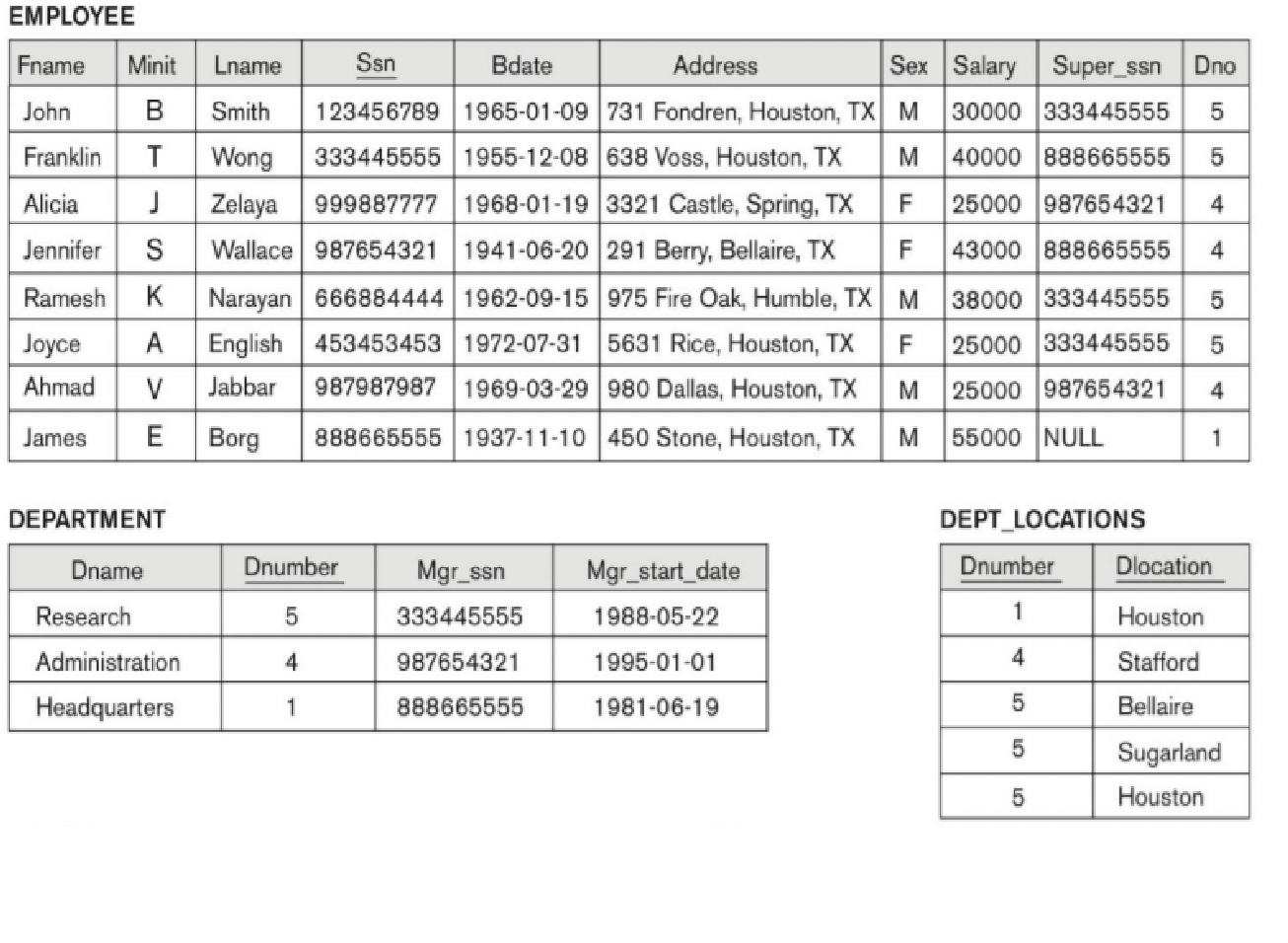 Solved Using the following database Specify 5 (five) | Chegg.com