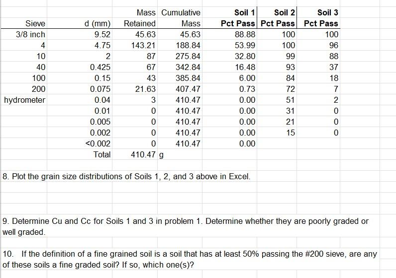 Solved 8. Plot the grain size distributions of Soils 1, 2, | Chegg.com
