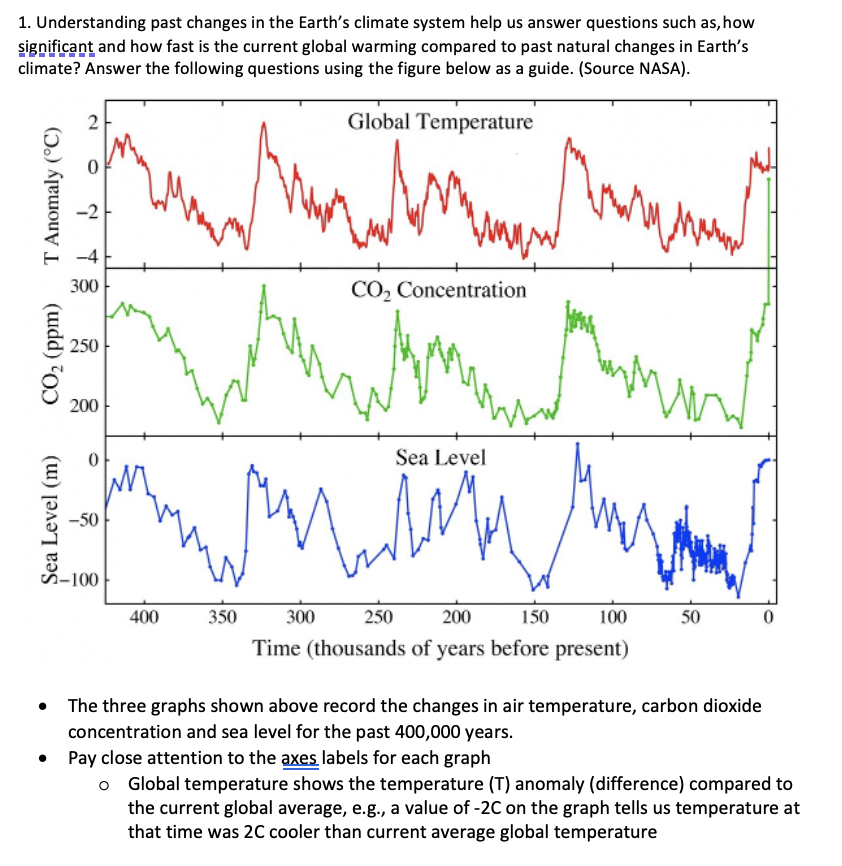 Solved a.) The data on temperature and carbon dioxide | Chegg.com
