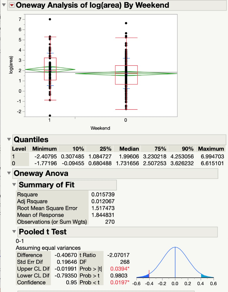 Solved Does log(area) related to weekend and weekday? | Chegg.com