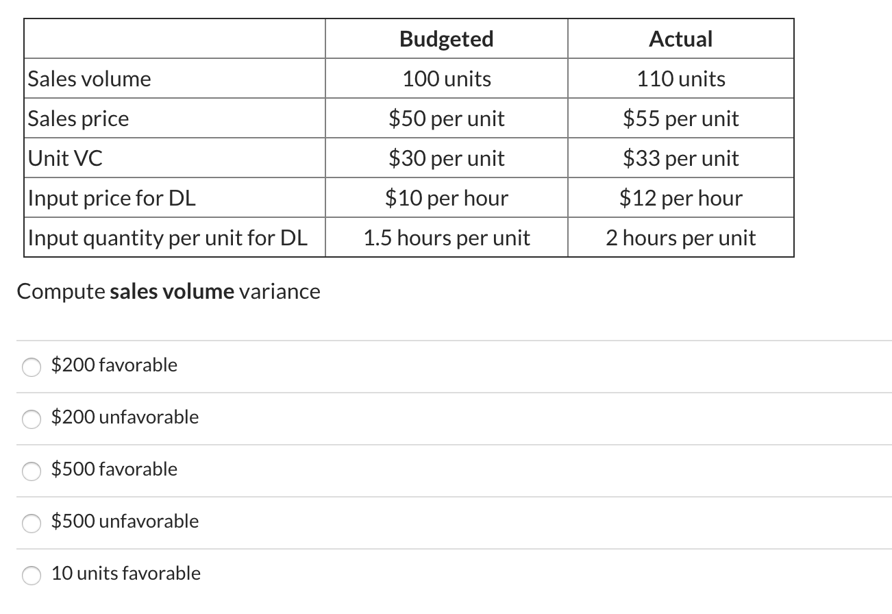 Solved Actual 110 units Budgeted 100 units $50 per unit $30 | Chegg.com