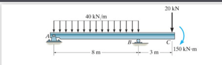 Solved 20 KN 40 kN/m В. С 150 kN.m 8 m 3 m | Chegg.com