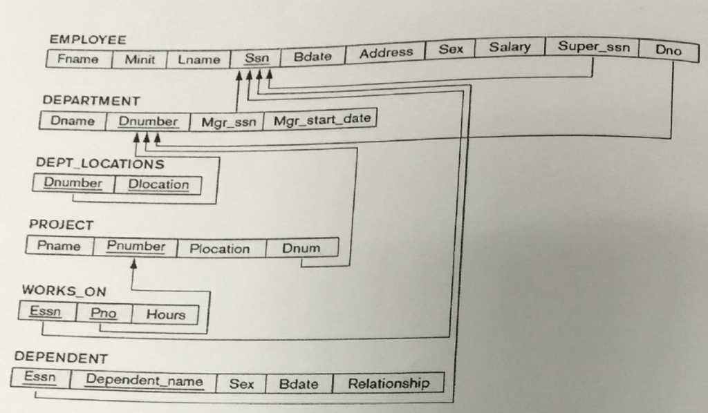 Solved Consider the Company relational database schema, | Chegg.com