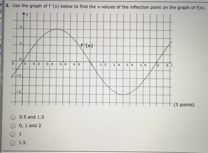 Solved Use the graph of f'(x) below to find the x-values of | Chegg.com