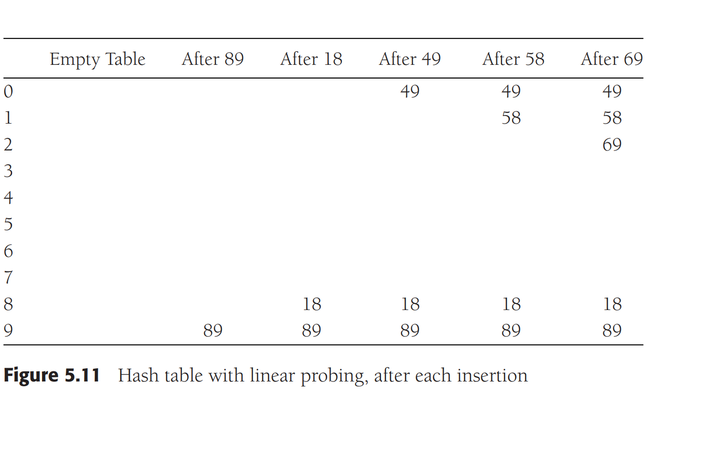 Solved 2. Quadratic probing a. After the insertion of the | Chegg.com