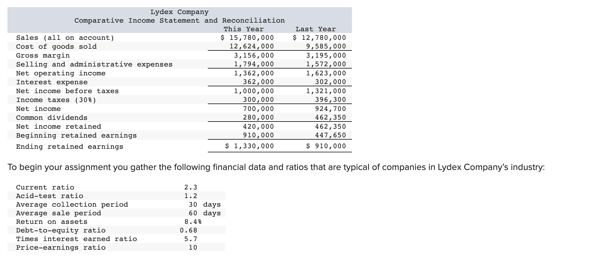 Solved Present The Balance Sheet In Common size Format Chegg
