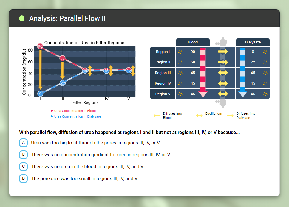 Solved With parallel flow, diffusion of urea happened at | Chegg.com