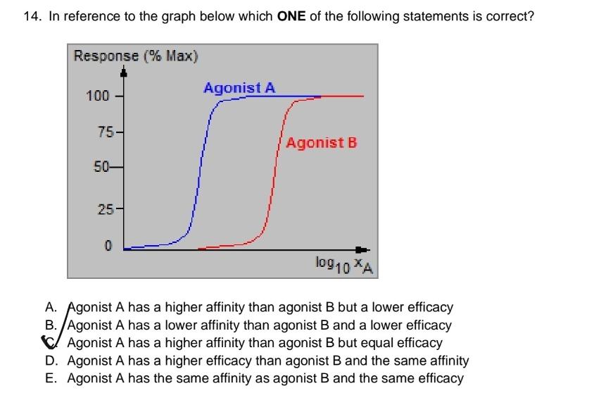 Solved 9. In the graph below what is the KA for the agonist? | Chegg.com