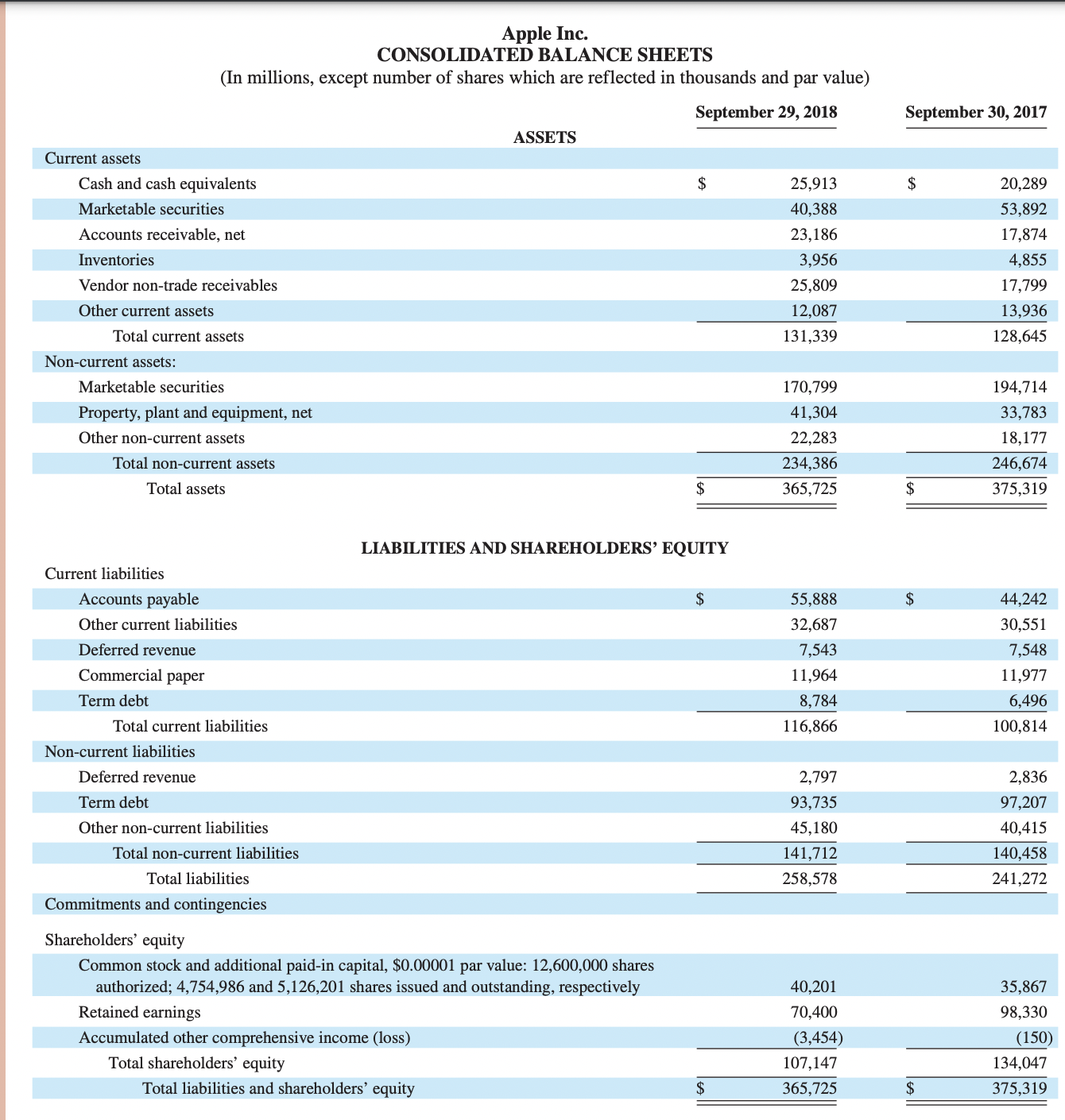 Solved Apple Inc.Appendix A Financial Statement Information | Chegg.com
