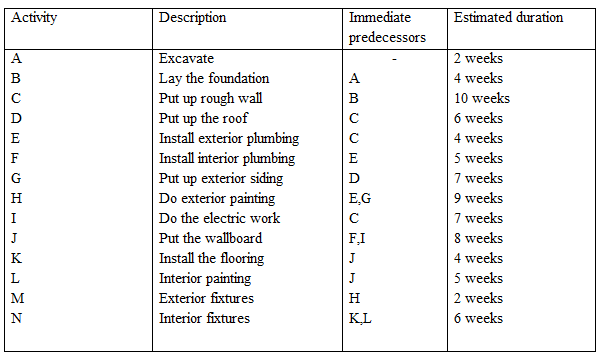 Solved Your organisation, ABC construction group has made a | Chegg.com