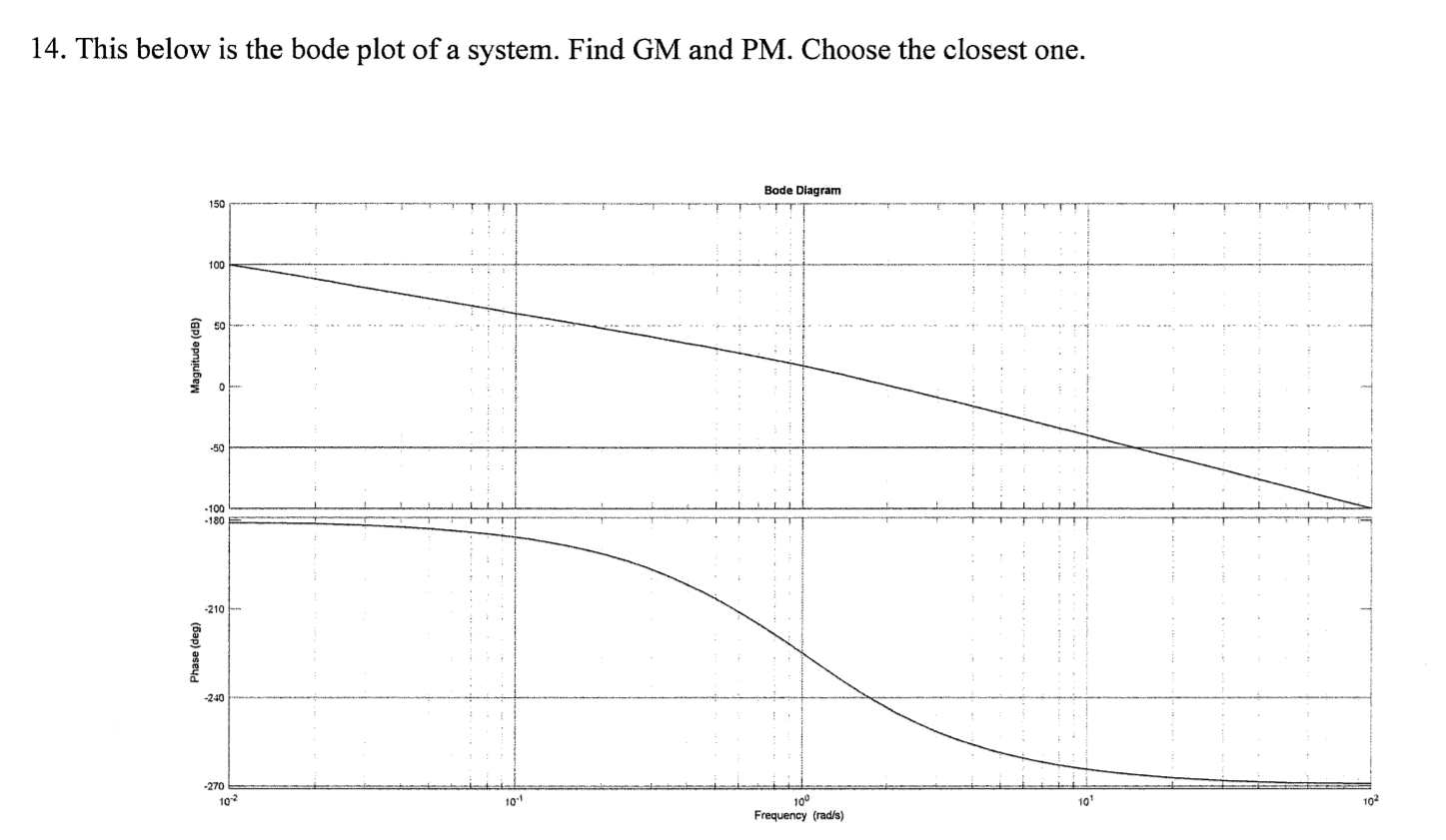 Solved 14. This below is the bode plot of a system. Find GM | Chegg.com