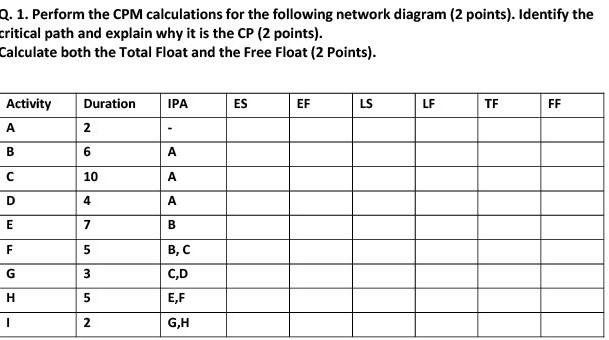 Solved Q. 1. Perform the CPM calculations for the following | Chegg.com