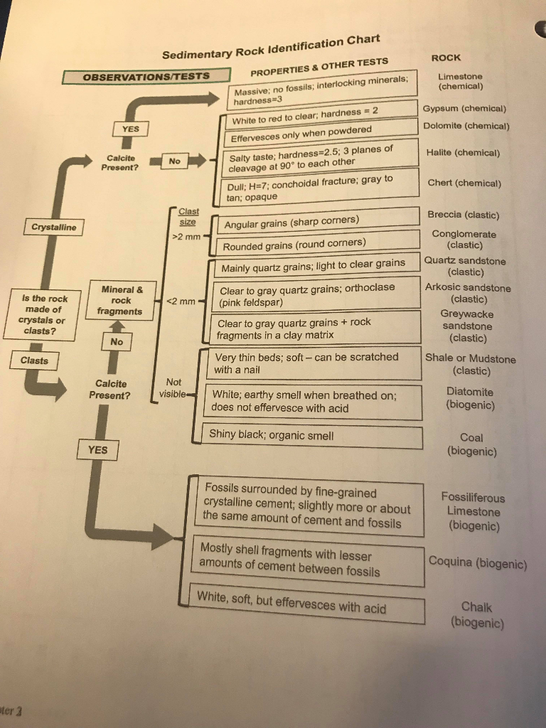 Solved Sedimentary Rock Identification Chart ROCK | Chegg.com