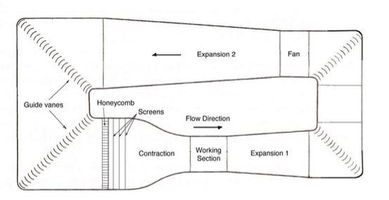 Solved A closed-loop wind tunnel, again. A closed-loop wind | Chegg.com