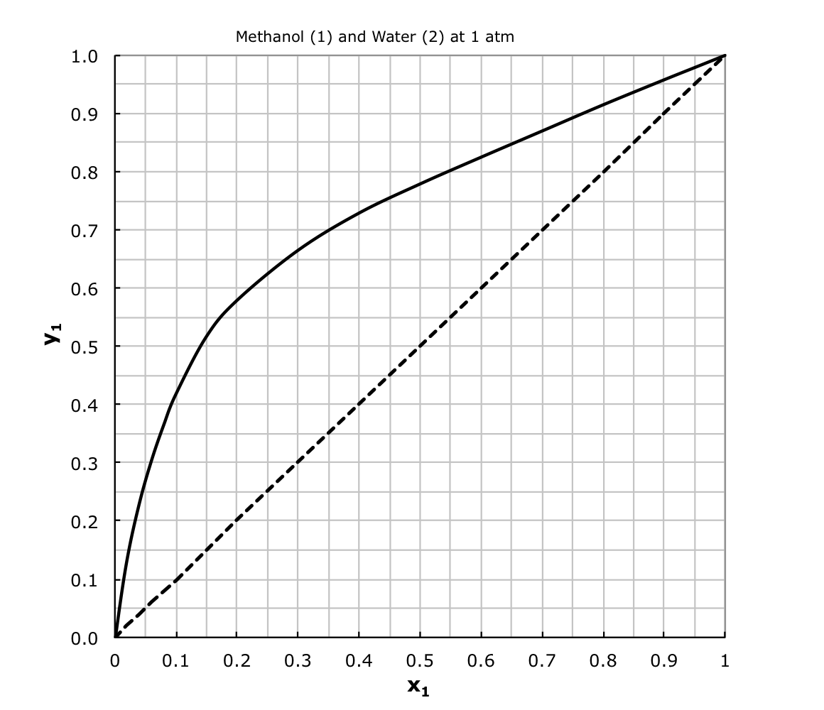 Solved We have a feed that is a binary mixture of methanol | Chegg.com