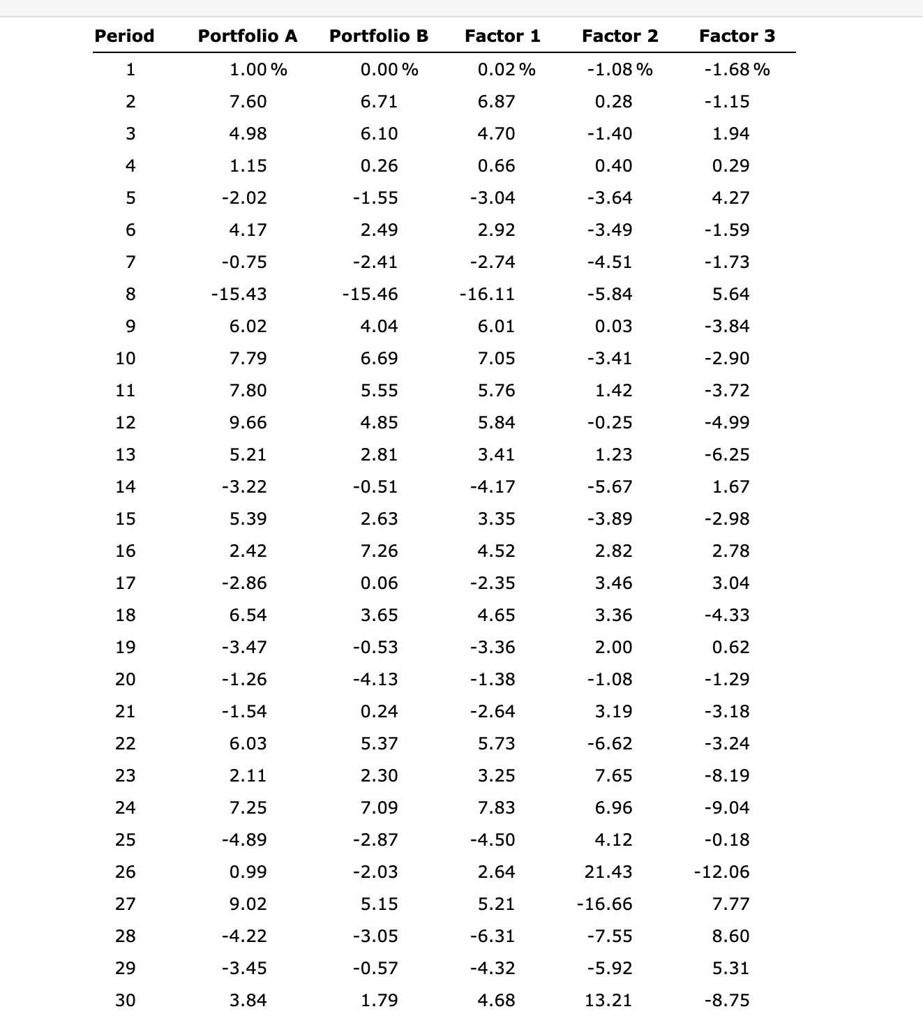 Solved Use the regression anaylsis and calculate factor | Chegg.com