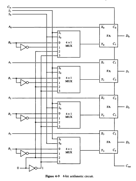 Design a 4-bit Arithmetic Circuit. Provide a | Chegg.com
