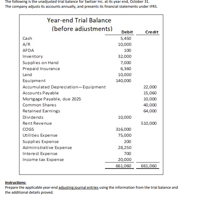Solved The following is the unadjusted trial balance for | Chegg.com
