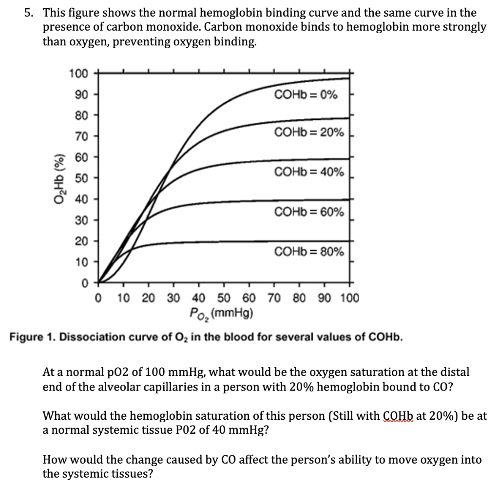 Solved 5. This figure shows the normal hemoglobin binding | Chegg.com