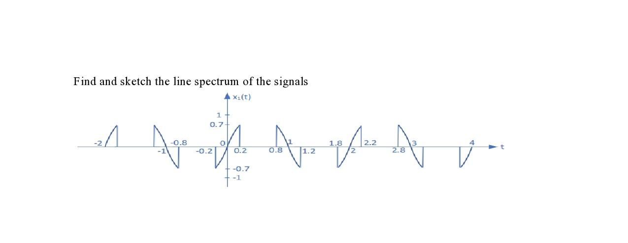 Solved Find and sketch the line spectrum of the signals A | Chegg.com