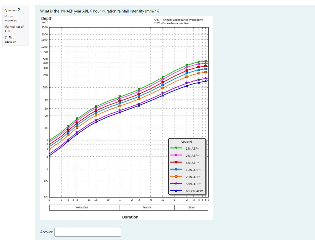 Solved Question 2 Not yet answered What is the 1% AEP year | Chegg.com