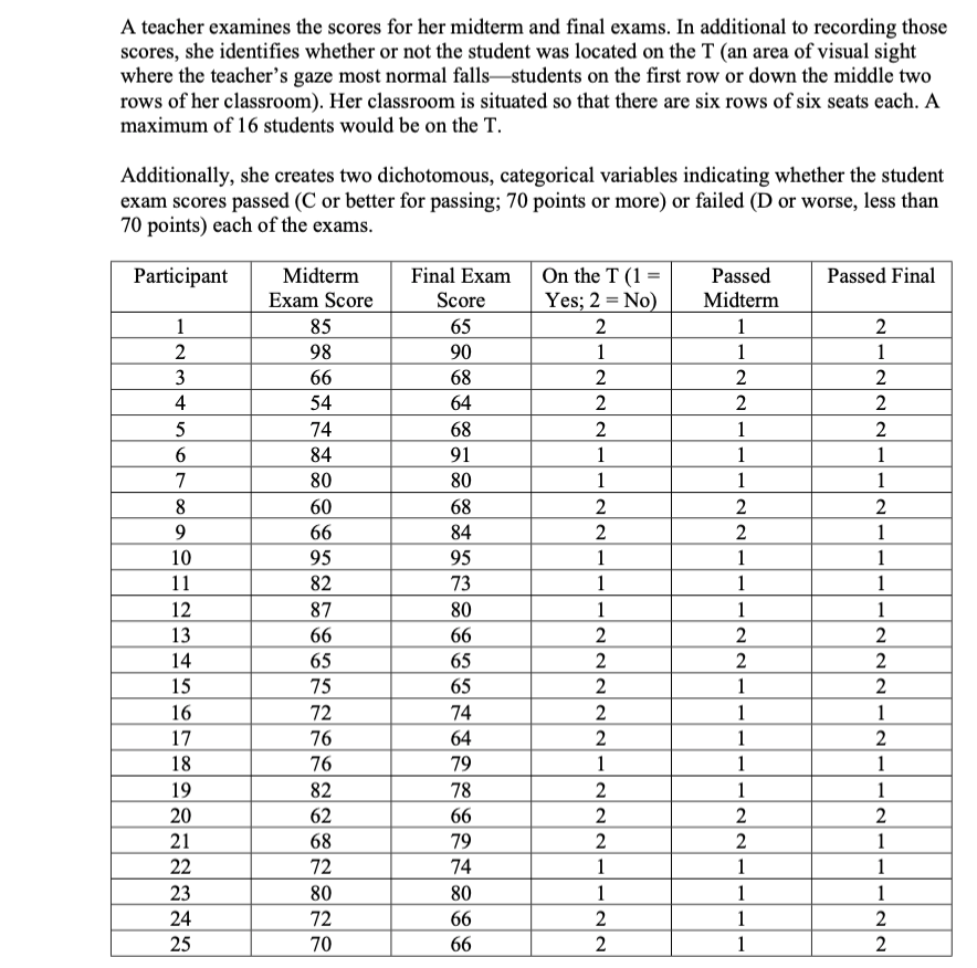 Solved A teacher examines the scores for her midterm and | Chegg.com