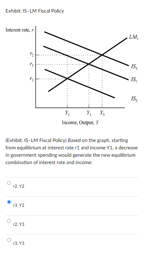 Solved Exhibit: IS-LM Fiscal PolicyInterest rate,Income, | Chegg.com