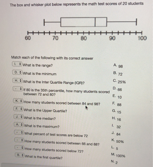 Solved The box and whisker plot below represents the math | Chegg.com