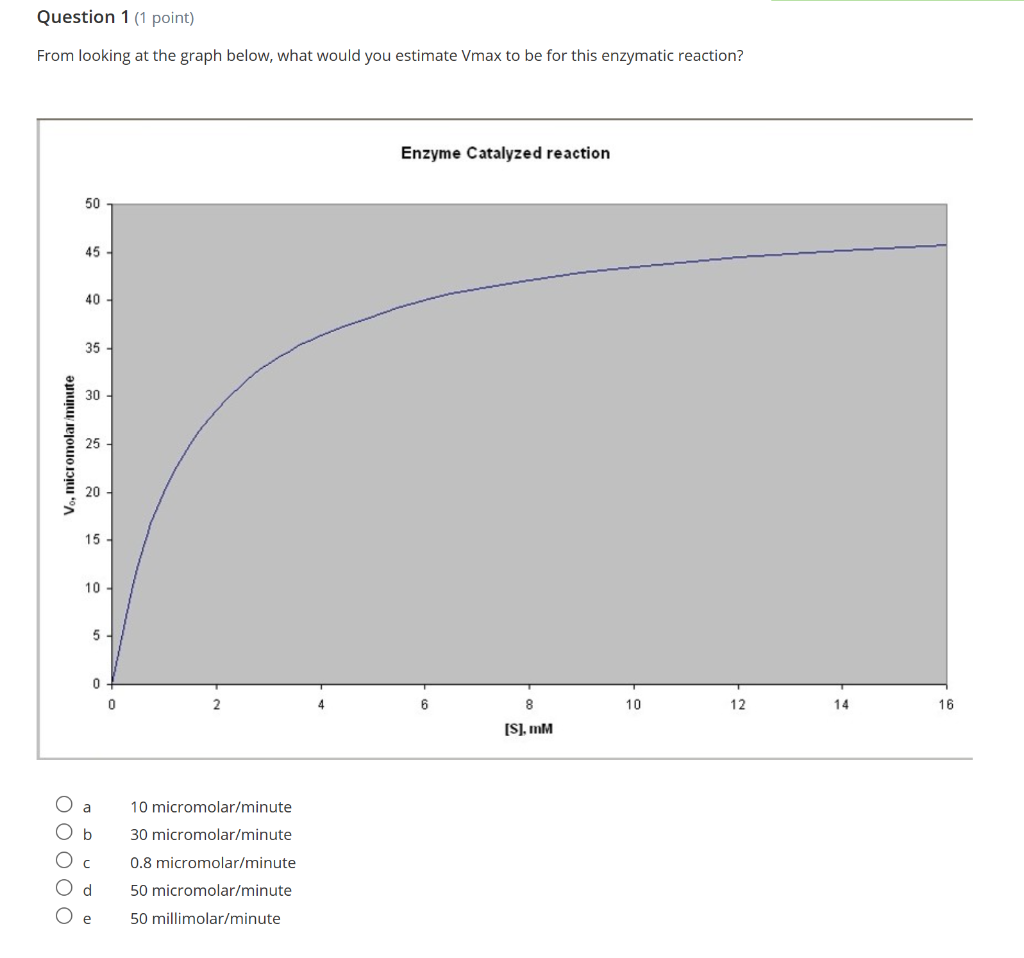 Question 2 (1 point) From looking at the graph | Chegg.com