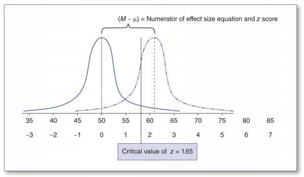 Type I Errors, Type II Errors, and | Chegg.com