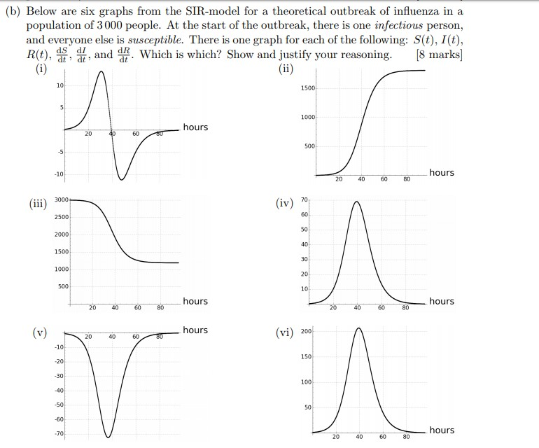 Solved (b) Below are six graphs from the SIR-model for a | Chegg.com