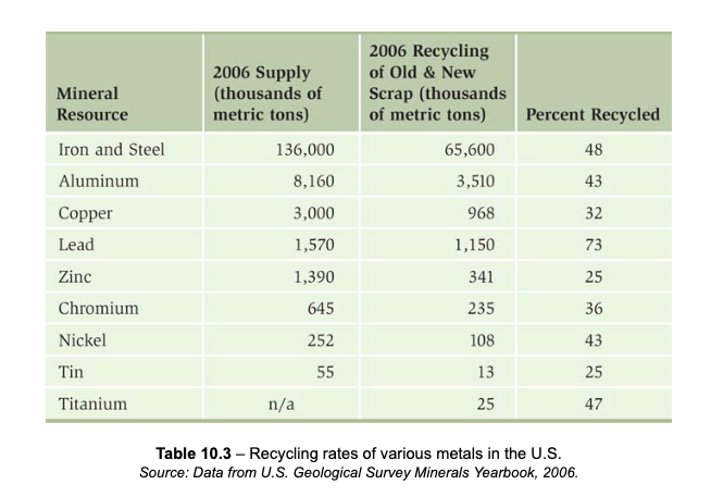 Solved Table 10.3 - Recycling rates of various metals in the | Chegg.com