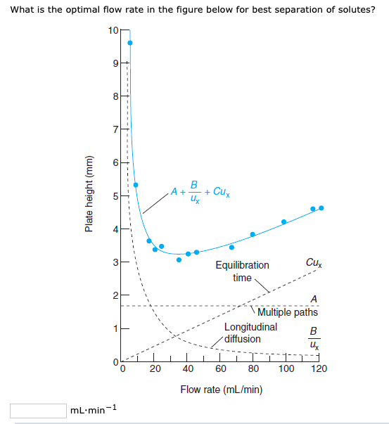Solved What is the optimal flow rate in the figure below for | Chegg.com