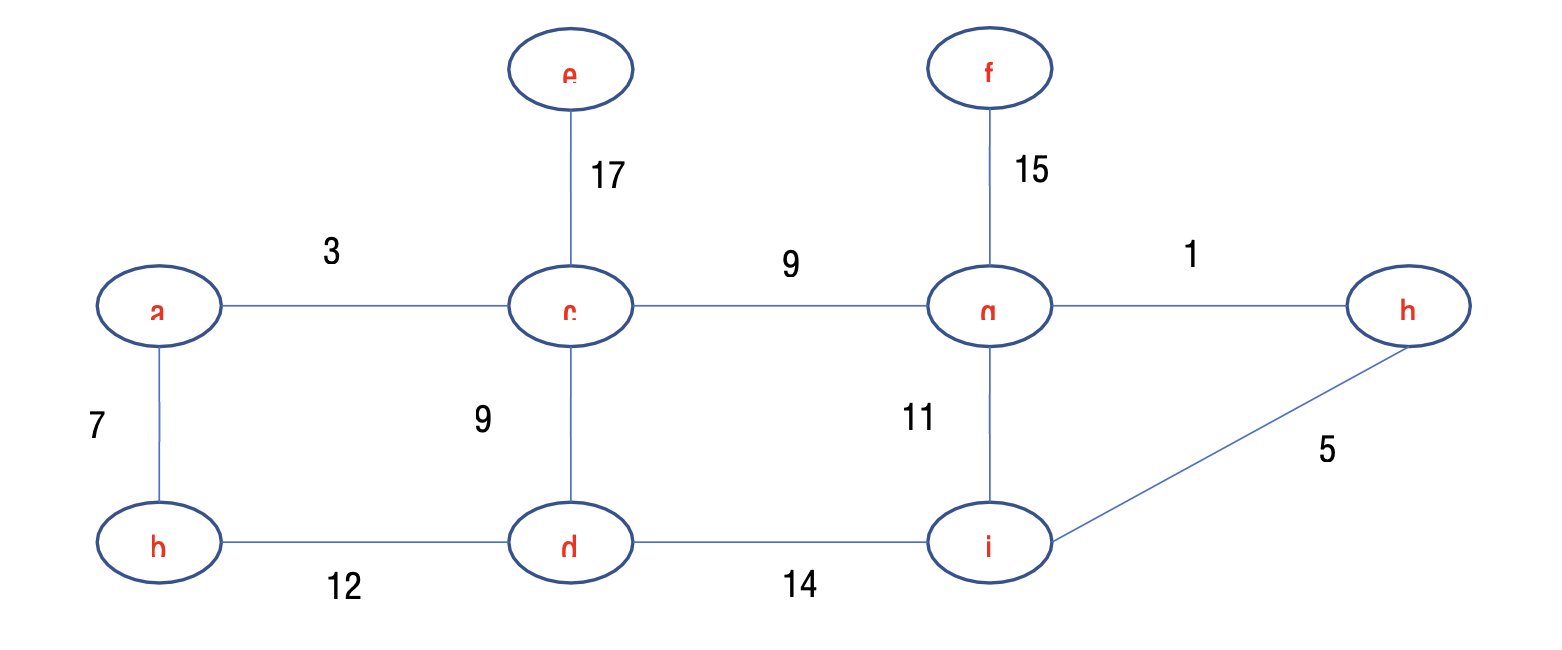 Solved In which order are the vertices visited using Depth | Chegg.com